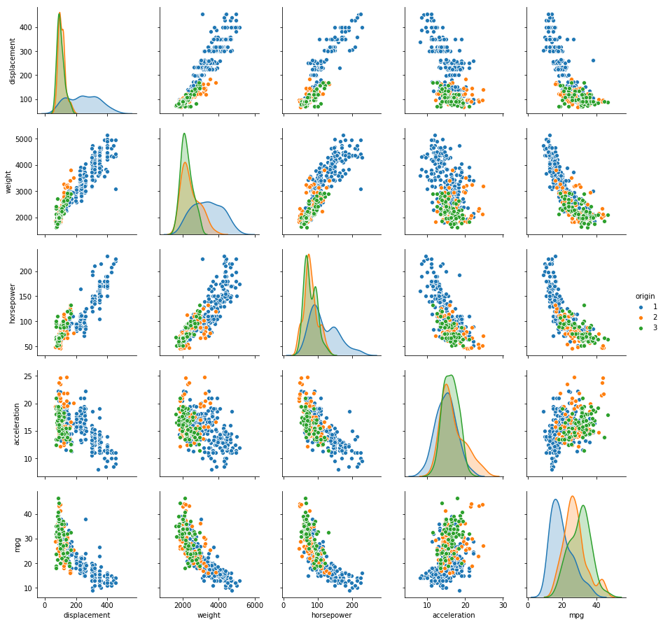 ISLR Chapter 2: Statistical Learning (Part 4: Exercises - Applied)-Amit Rajan Blog
